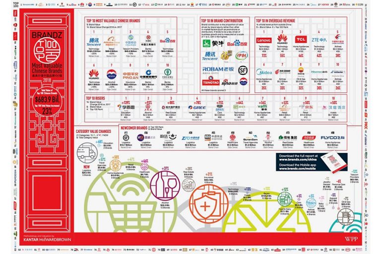 Las marcas chinas más valiosas de 2018 | SedeenChina